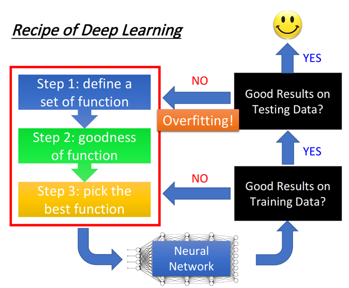 Tips for Deep Learning-CSDN博客