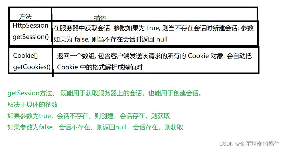 Cookie 和 Session_sessionid 前端-CSDN博客