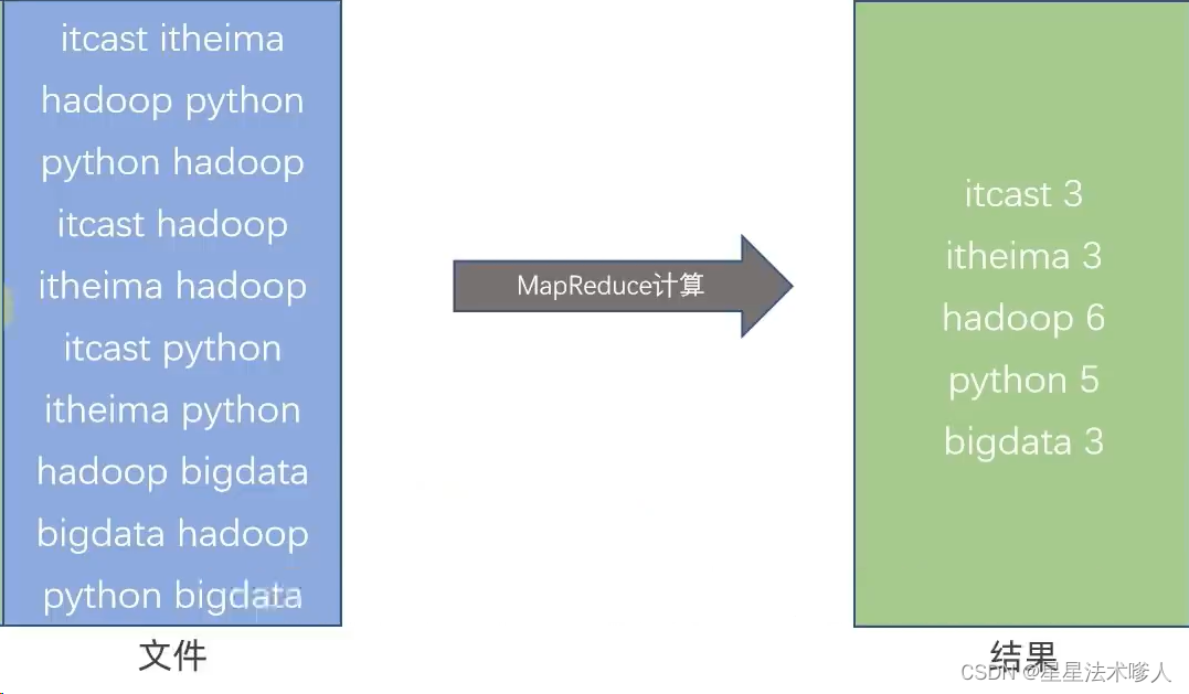 【Hadoop】- MapReduce概述[5]_duce原reduce理剖析详解这样操作系统-CSDN博客