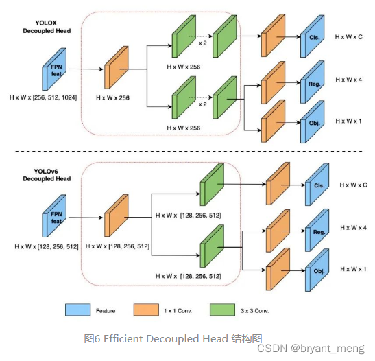 【YOLOv6】《YOLOv6：A Single-Stage Object Detection Framework for ...