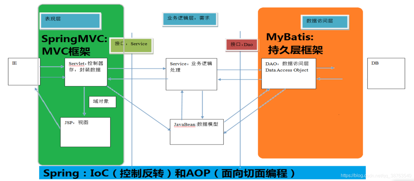 SpringMVC学习笔记1-入门_spring mvc4.2.6 文档-CSDN博客