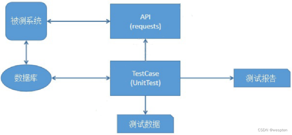 Python接口测试框架开发企业级实战 腾讯课堂《企业级接口测试框架开发》 Csdn博客