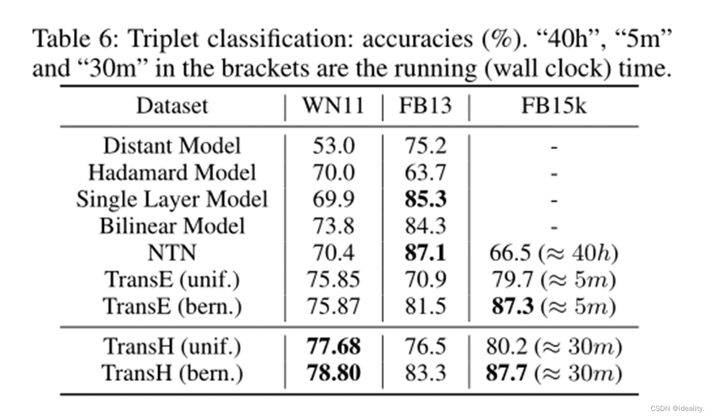 论文小尝| (TransH)Knowledge Graph Embedding by Translating on Hyperplanes-CSDN博客