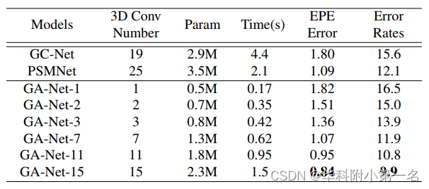 【论文简述及翻译】GA-Net: Guided Aggregation Net for End-to-end Stereo Matching（CVPR 2019）-CSDN博客