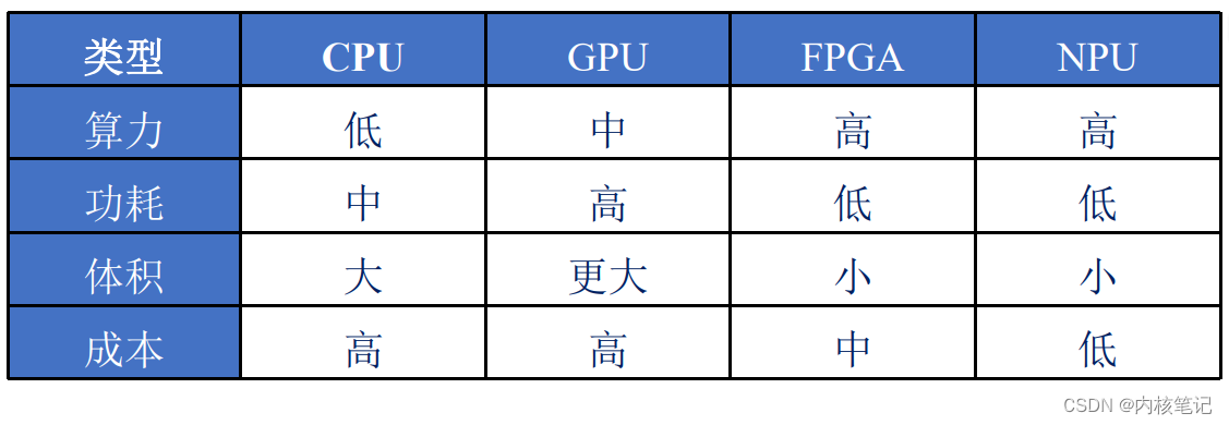 RK3588平台开发系列讲解（嵌入式AI篇）RKNPU详解_rk3588的npu-CSDN博客