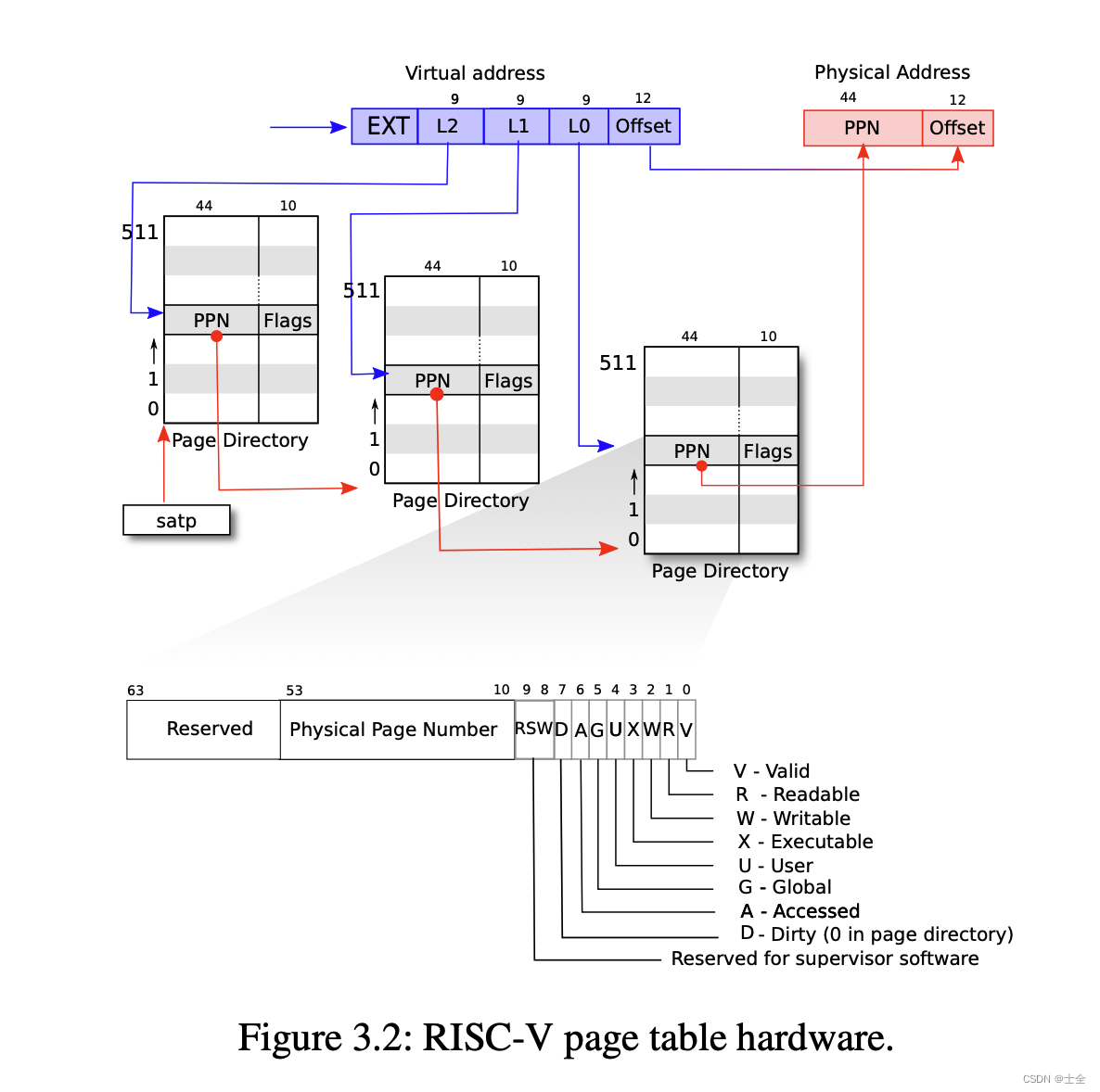 「实验记录」MIT 6.S081 Lab3 page tables_a kernel page table per process (hard)-CSDN博客