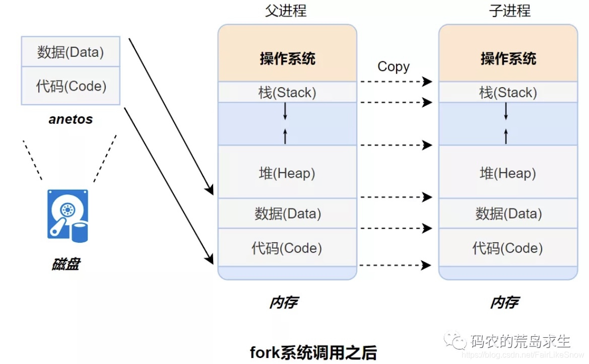 操作系统 15 进程的创建进程创建过程 Csdn博客 