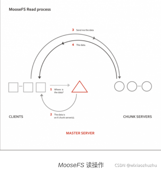 分布式文件系统MooseFS(一)-----MFS简介+部署+应用_mfs部署使用-CSDN博客