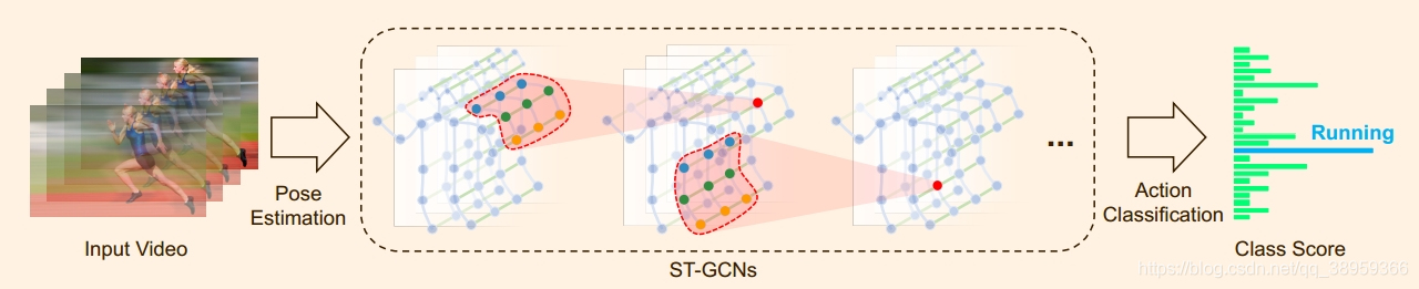 (STGCN学习笔记)Spatial Temporal Graph Convolutional Networks for Skeleton-Based Action Recognition ...