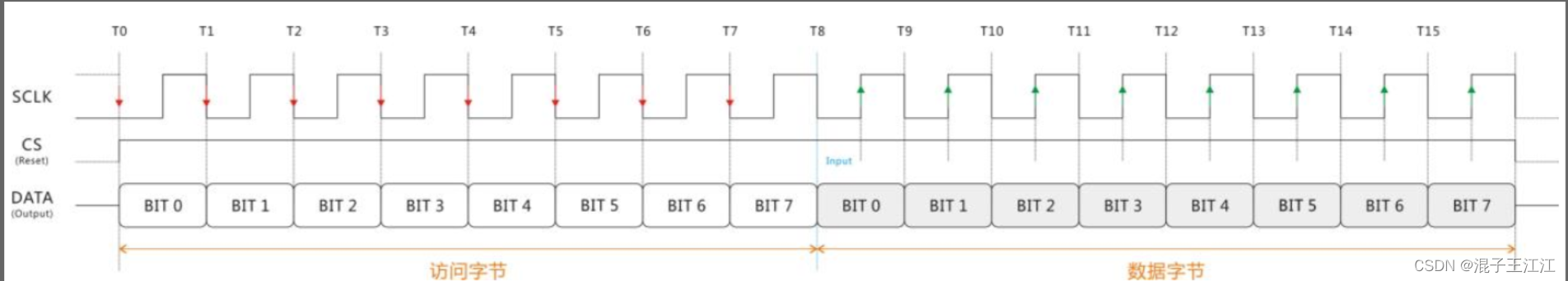 FPGA通过读写突发对DS1302时钟的配置&驱动_fpga ds1302-CSDN博客
