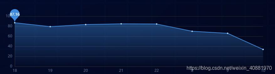 echarts多次进行SetOption的时候数据遗留问题_mychart.setoption(option, true);-CSDN博客