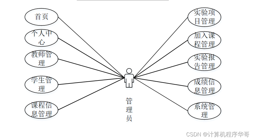 计算机毕设(附源码)java Ssm基于课程群的实验管理平台计算机专业课程群实验管理平台 Csdn博客