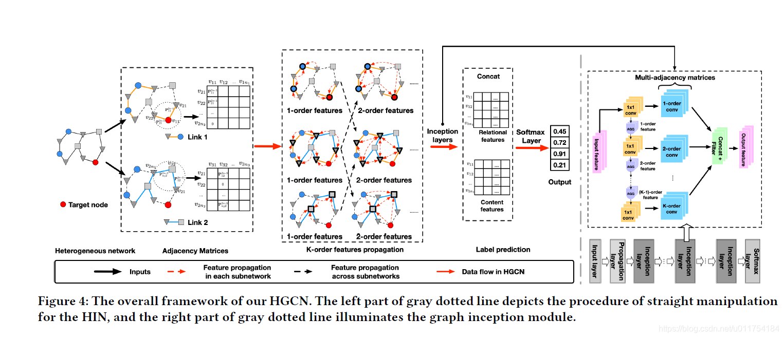 【KDD 2020】 HGCN: A Heterogeneous Graph Convolutional Network-Based Deep ...