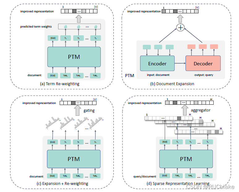 预训练在Sparse retrieval的应用-CSDN博客