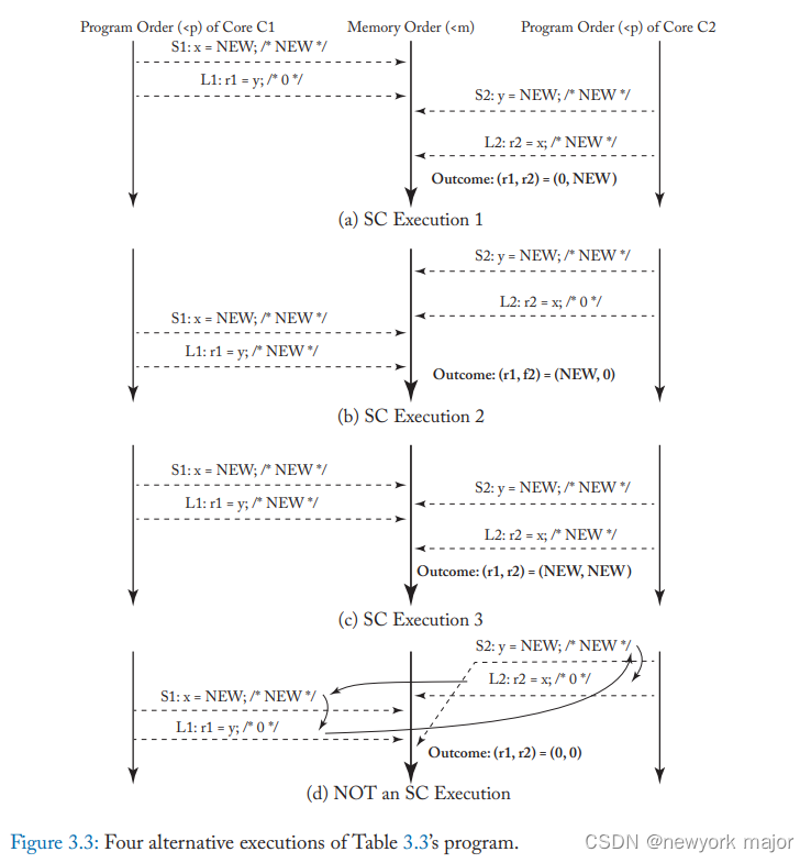 SEQUENTIAL CONSISTENCY----SC_sc模型-CSDN博客