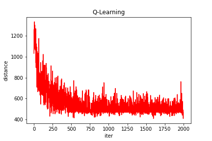 强化学习求解TSP（四）：Qlearning求解旅行商问题TSP（提供Python代码）-CSDN博客