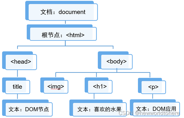 javaScript操作DOM-CSDN博客