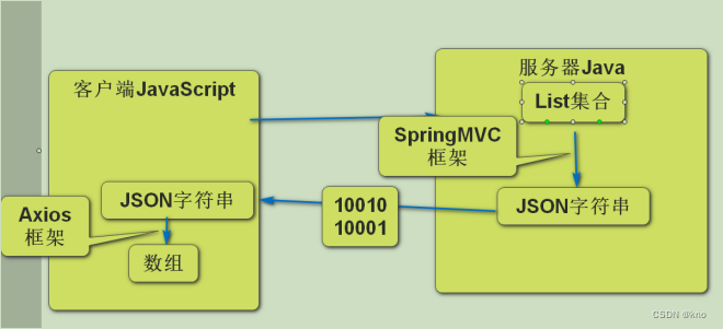JavaScript与JSON_javascript json-CSDN博客