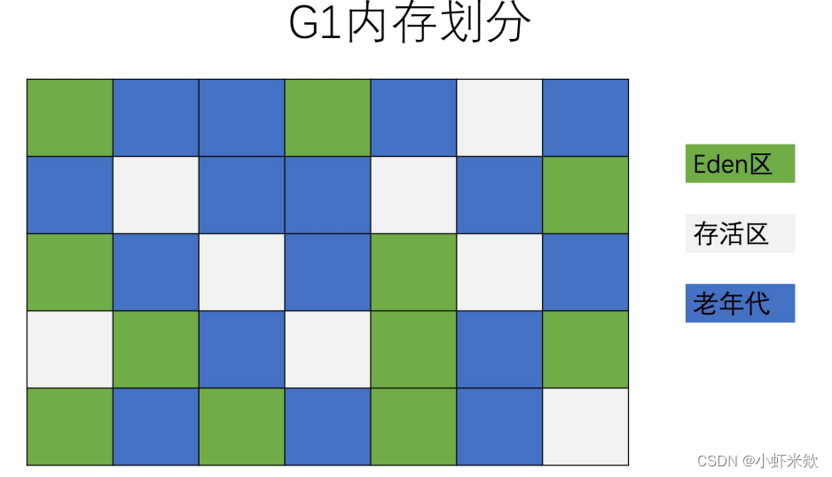 Java进阶指南：GC 算法2.3CMS GC/ G1 GC_cms gc算法-CSDN博客