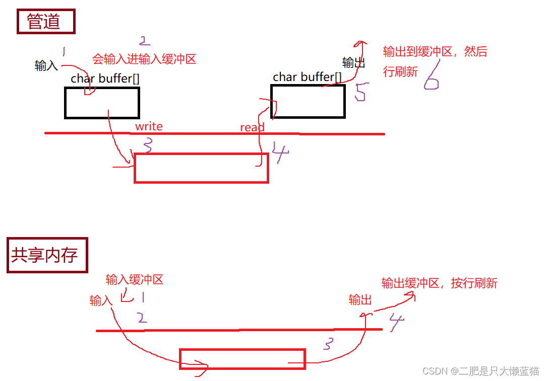 进程间通信（二）/共享内存_ipcrm和shmctl-CSDN博客