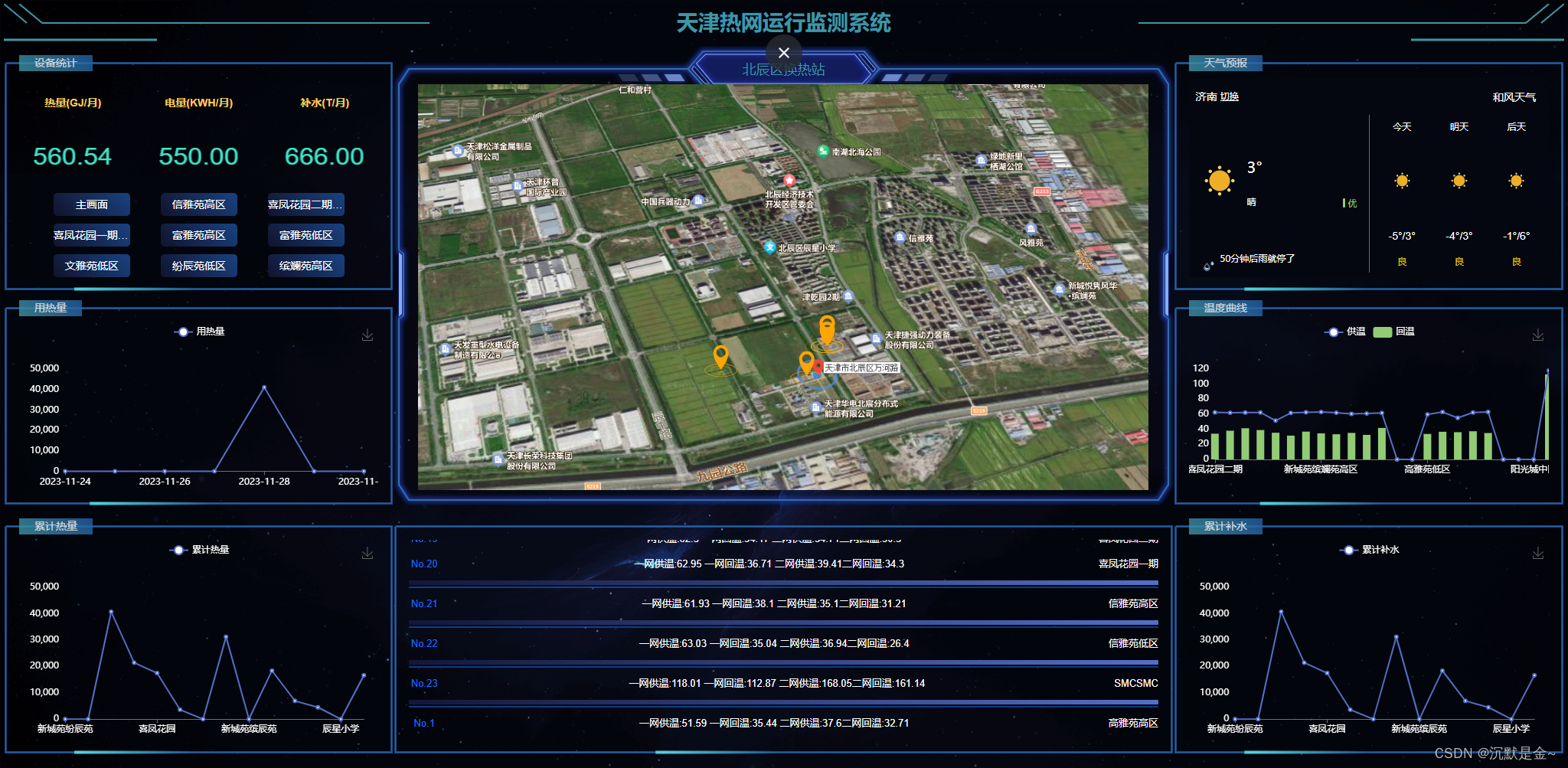 Echarts+Vue+dataV 首页大屏静态示例Demo_datav demo-CSDN博客