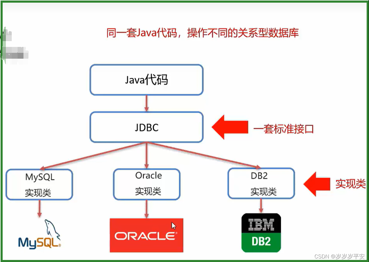 JDBC(简介、入门与IDEA中导入MySQL的驱动)_mysql jdbc驱动-CSDN博客