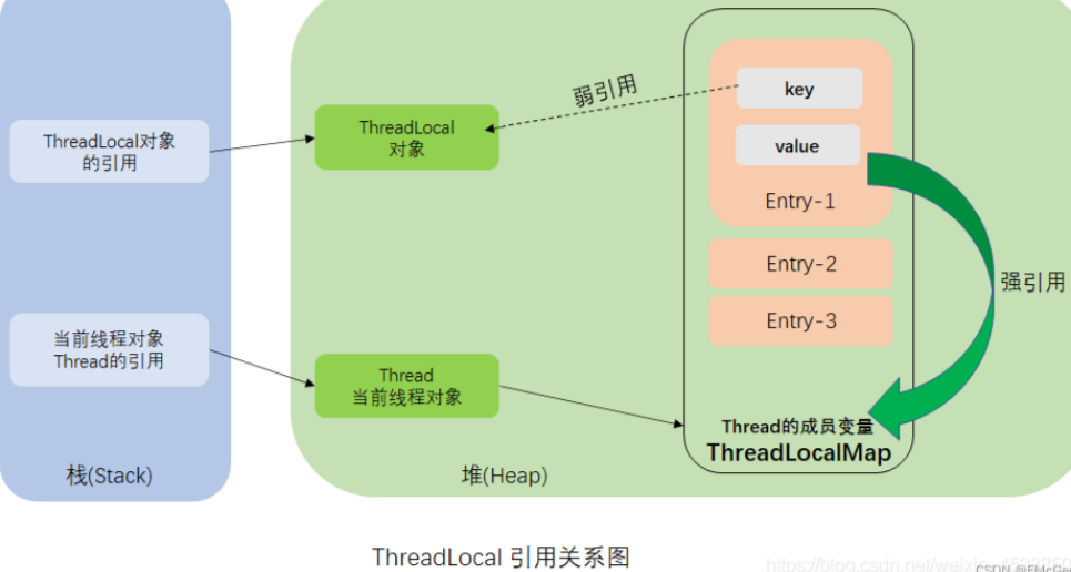 【并发编程】ThreadLocal详解与原理_threadlocal 数据结构-CSDN博客