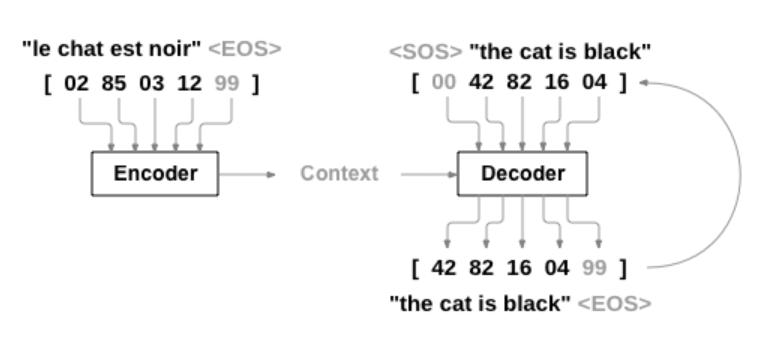 Pytorch 序列到序列模型seq2seq实现机器翻译实战pytorch Seq2seq Csdn博客