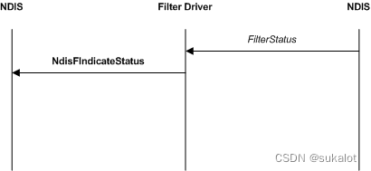 NDIS Filter开发-PNP响应和安装_ndislwf-CSDN博客