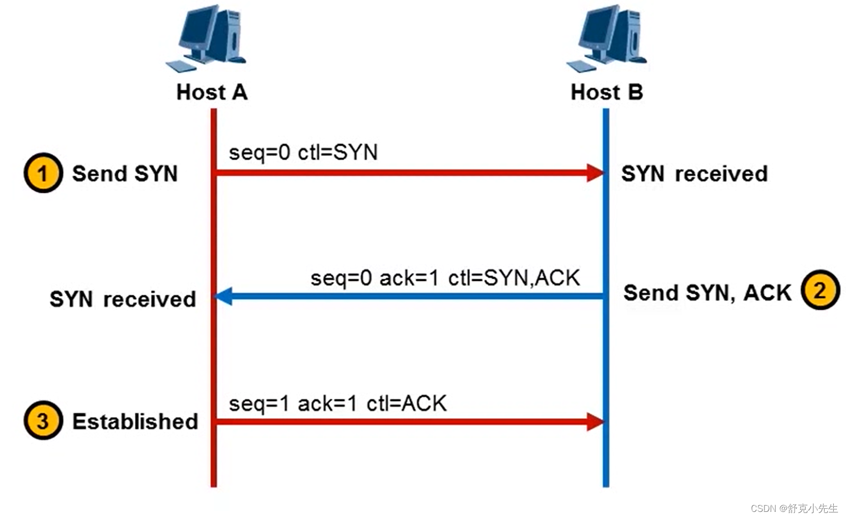 02 TCP/IP 参考模型-CSDN博客