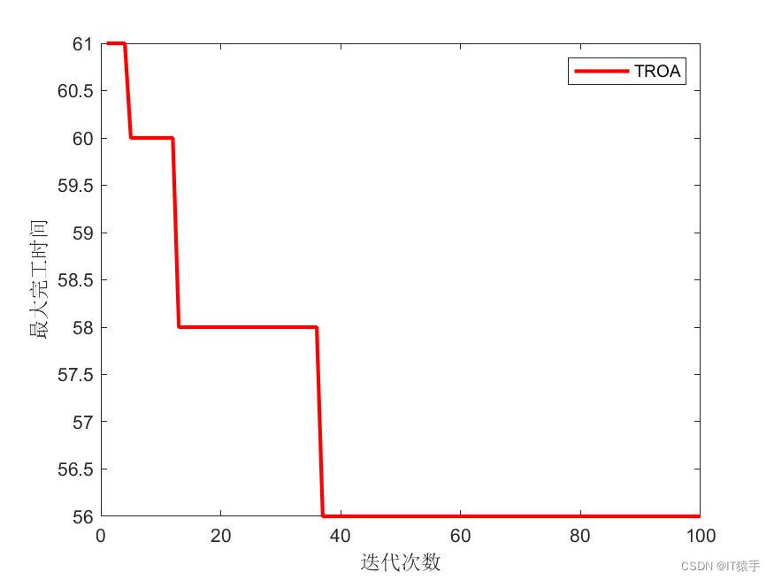 FJSP：霸王龙优化算法（Tyrannosaurus optimization，TROA）求解柔性作业车间调度问题（FJSP），提供MATLAB代码-CSDN博客