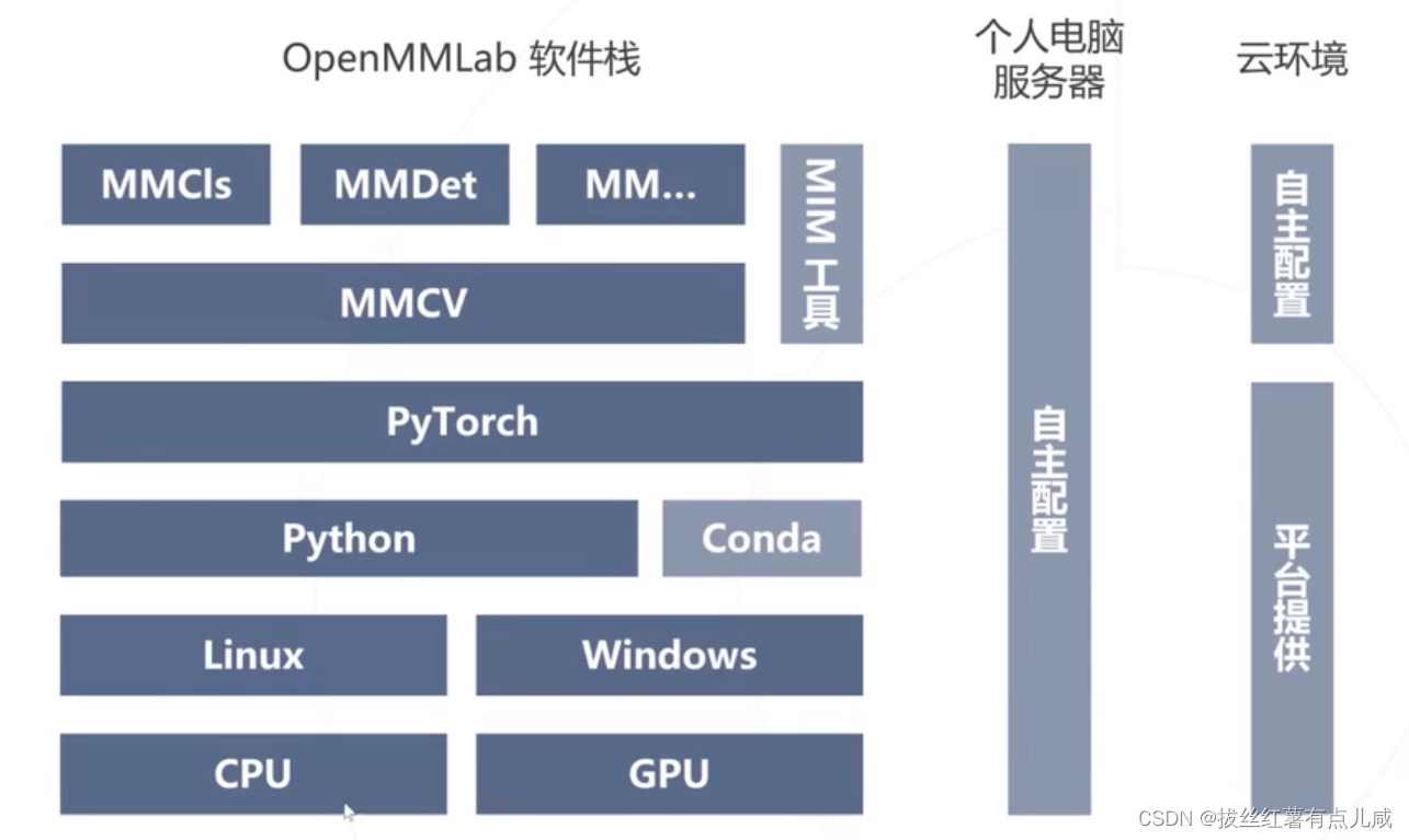 OpenMMLab 实战营打卡-第5课-CSDN博客