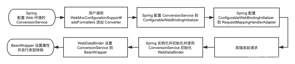 Spring 核心特性之类型转换(PropertyEditor、ConversionService)_spring的propertyeditor-CSDN博客