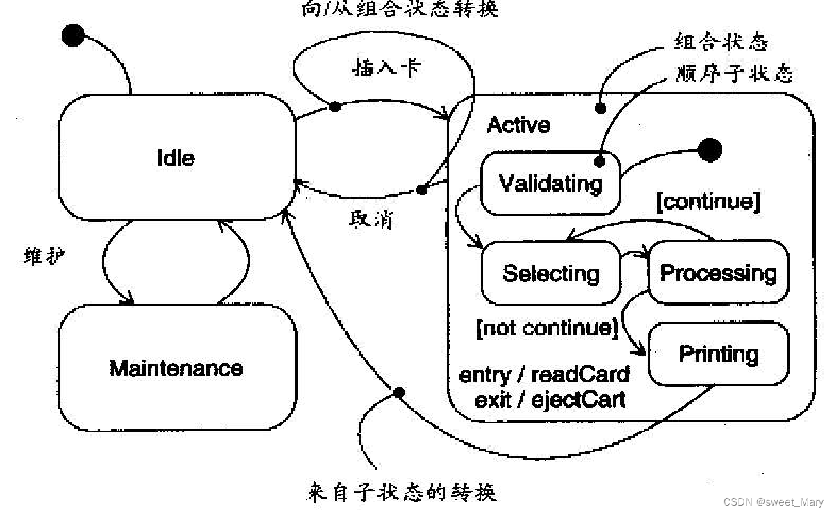 吉林大学软件工程UML+OOA_吉林大学uml 用例图-CSDN博客