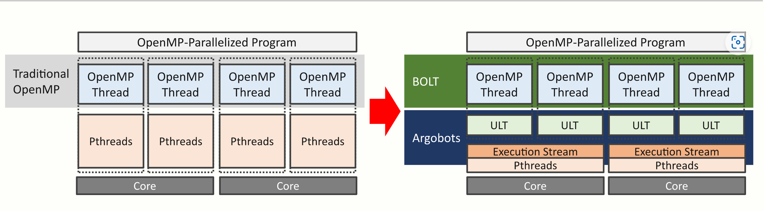 【Argobots】Argobots: A Lightweight Low-Level Threading and Tasking Framework-CSDN博客