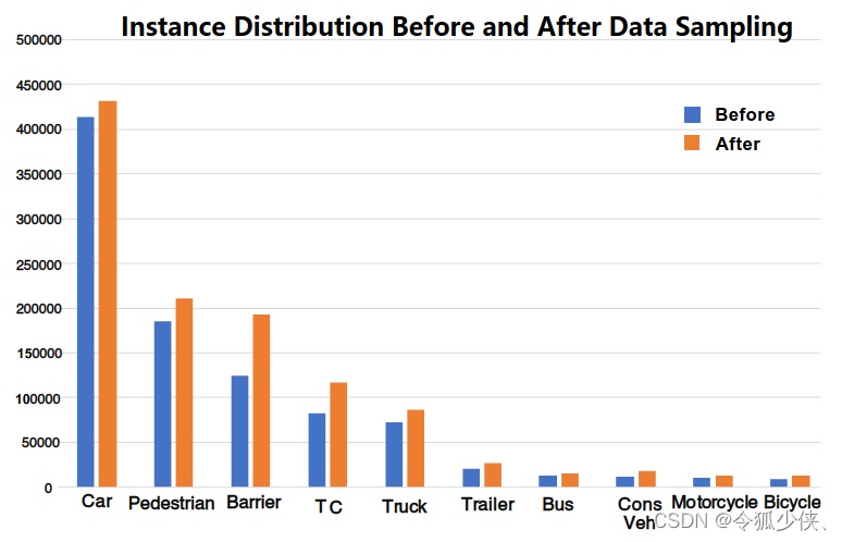Class-balanced Grouping and Sampling for Point Cloud 3D Object Detection-CSDN博客