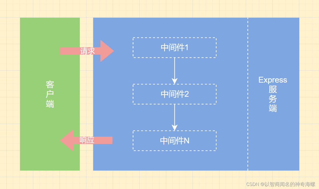 Node.js学习笔记(七)#Express框架-CSDN博客