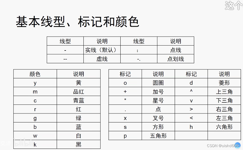 Matlab基础——二维绘图matlab二维怎么画8csdn Csdn博客