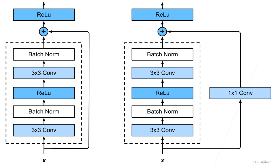 深度学习入门（三十三）卷积神经网络——ResNet_residual blocks-CSDN博客