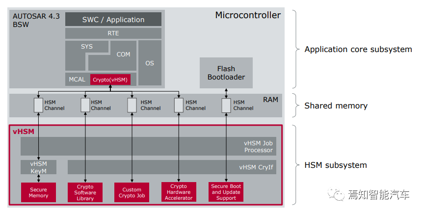 汽车网络信息安全-安全之锚：HSM-CSDN博客