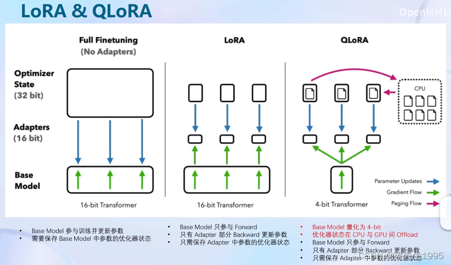 Finetuning方法：指令微调、LoRA与QLoRA在LLM中的应用与效果-CSDN博客