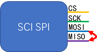 第8章_瑞萨MCU零基础入门系列教程之SCI SPI-CSDN博客