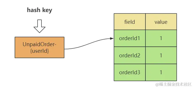 Redis List/Set/Hash 的元素设置单独的过期时间_redis 设置hash 单个属性的过期时间-CSDN博客