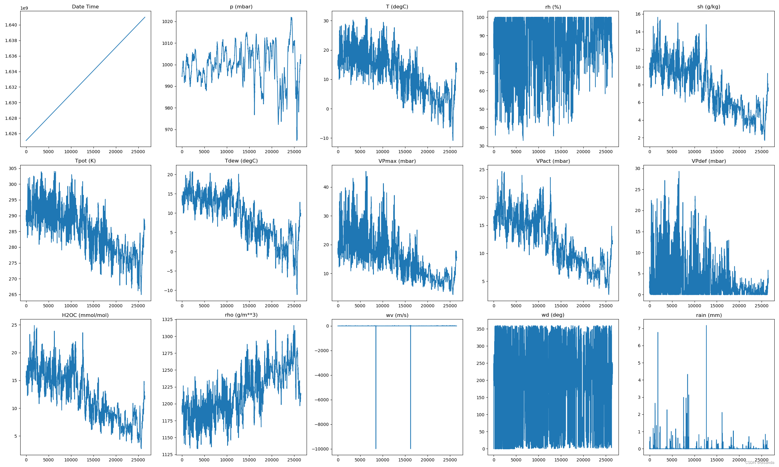 天气数据集1-Jena Climate Dataset介绍_weather数据集-CSDN博客