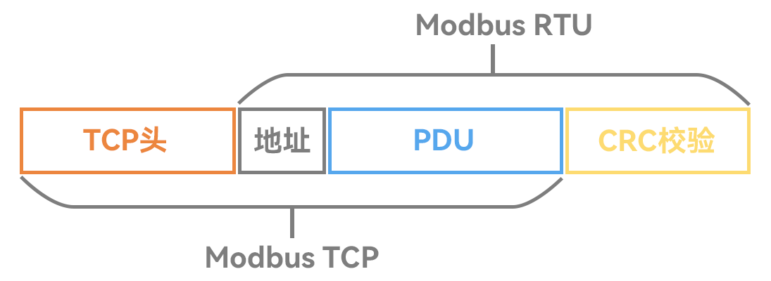 认识Modbus RTU与Modbus TCP_modbus tcp传输速率-CSDN博客