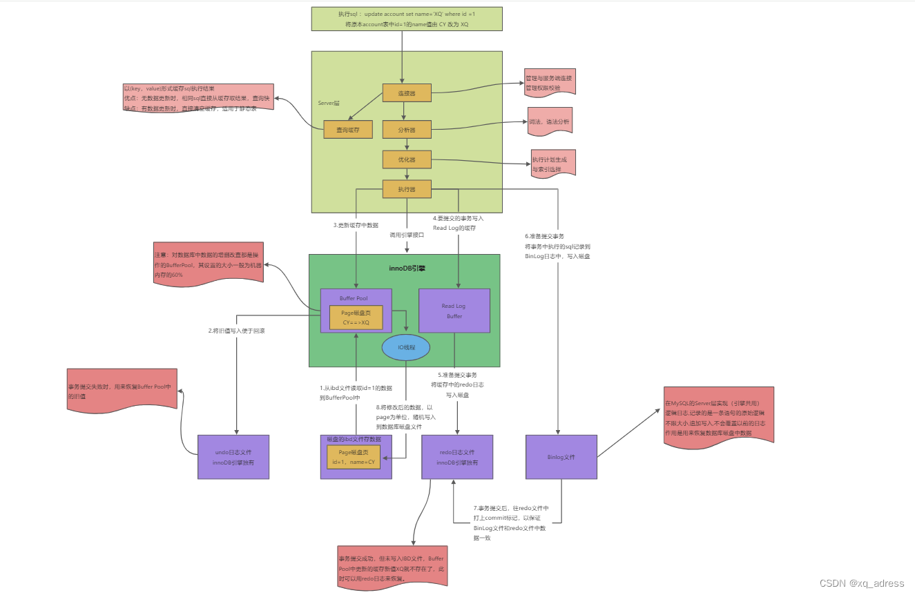 深入理解MVCC机制和BufferPool_buffer pool 随机写-CSDN博客