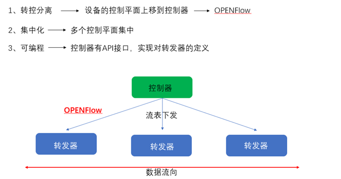 数据中心——SDN基本概念_网络_静下心来敲木鱼-2048 AI社区