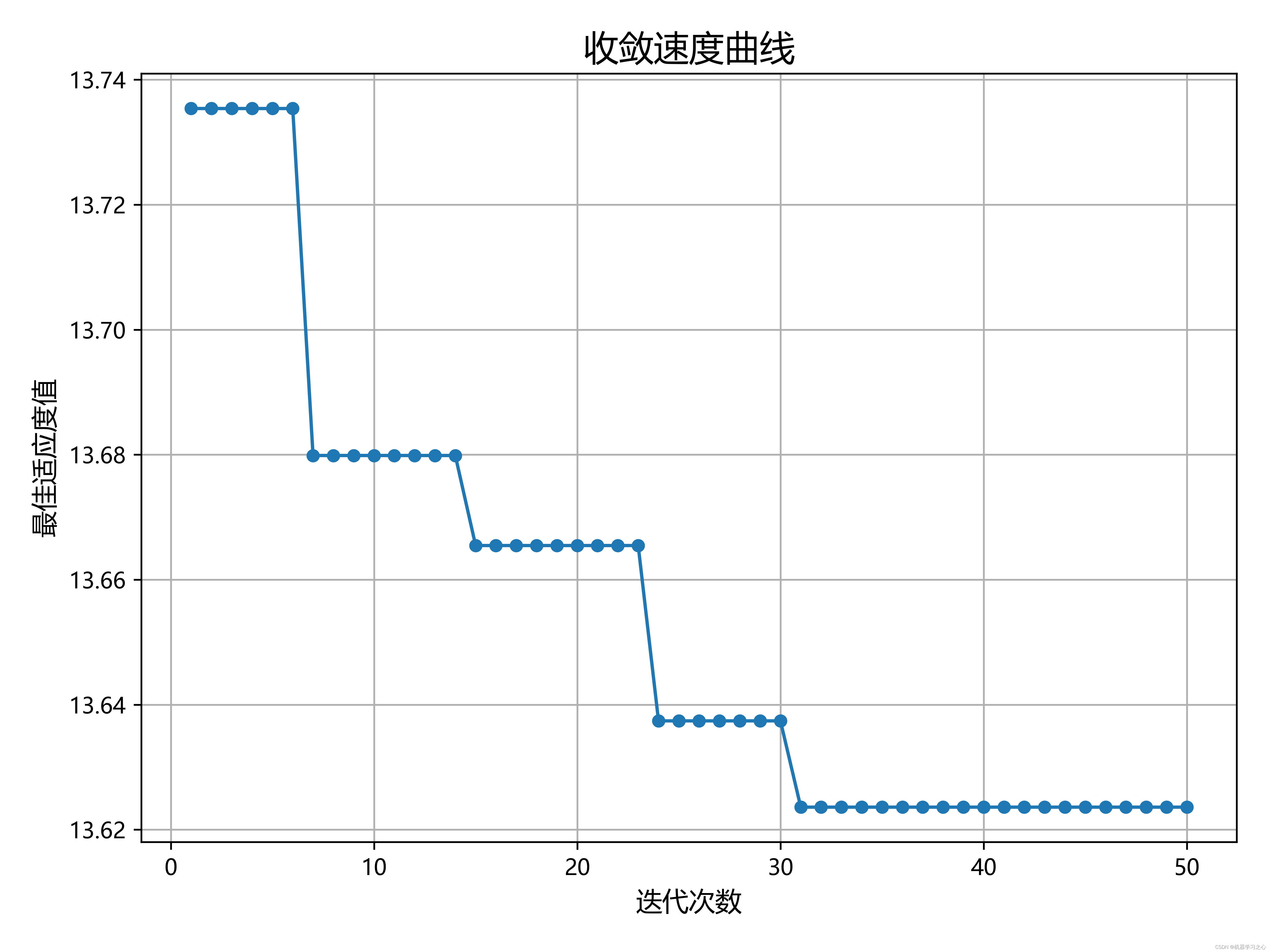 回归预测 Python实现ooa Lightgbm基于人工鱼鹰优化算法优化lightgbm的多输入单输出数据回归预测模型 （多指标，多图）基于优化模型的lightgbm回归预测模型 Csdn博客