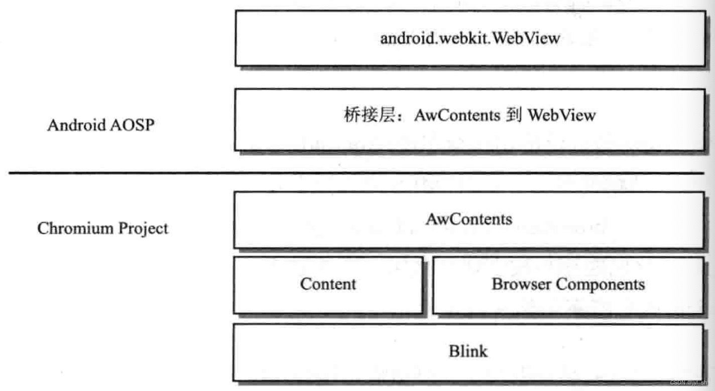 《WebKit技术内幕》学习之十五（2）：Web前端的未来_webkit embedded-CSDN博客
