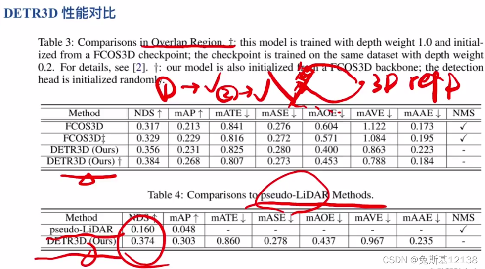 DETR3D:3D对象检测的Transformer方法-CSDN博客